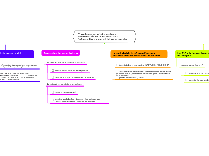 Tecnologías de la Información y comunicaci...- Mind Map